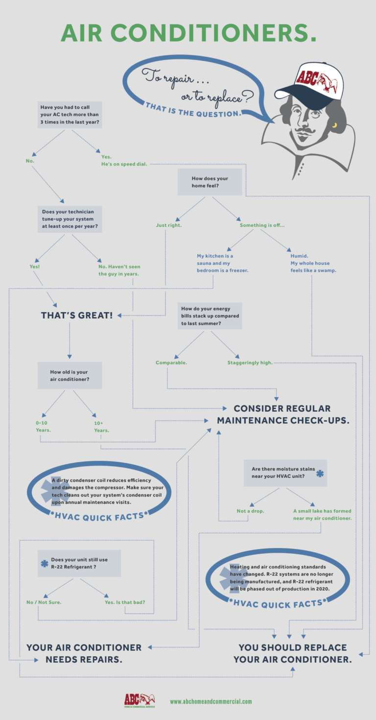 [Infographic] When to Repair or Replace Your Air Conditioner | ABC Blog